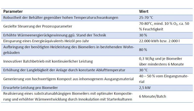 Biomeiler - Biomasse-Institut Triesdorf